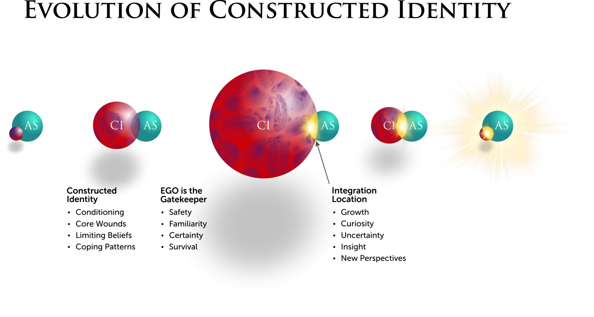 The Identity Continuum: A Roadmap of the Developing Self