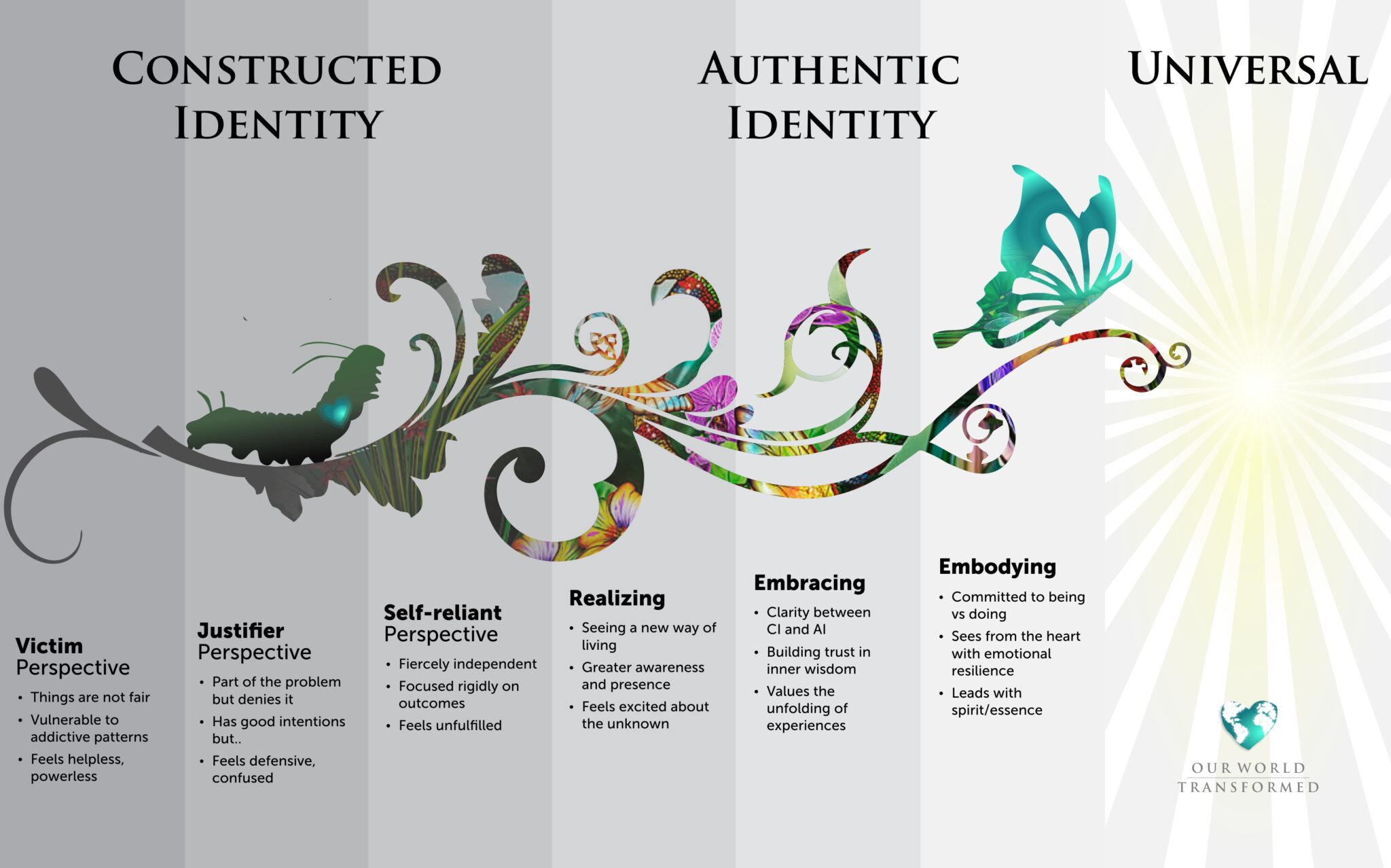 The Identity Continuum: A Roadmap of the Developing Self