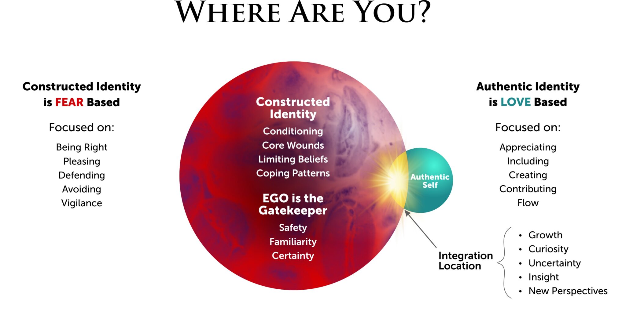 The Identity Continuum: A Roadmap of the Developing Self